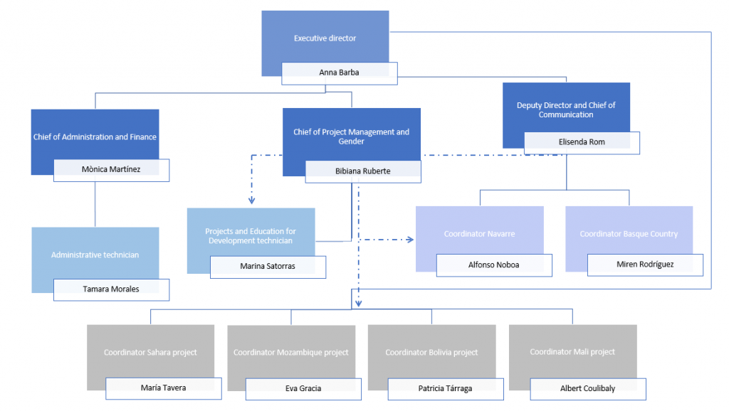 organization-chart-2021 - Ulls del món