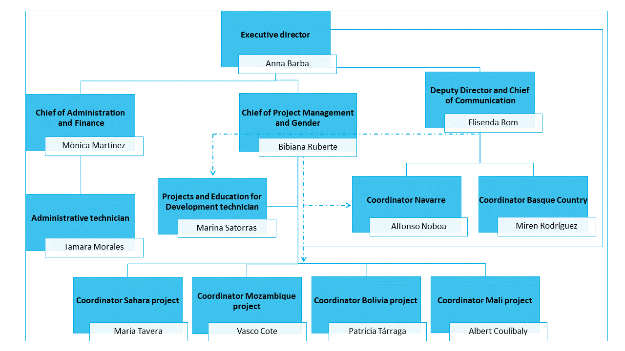 organization-chart-2022 - Ulls del món